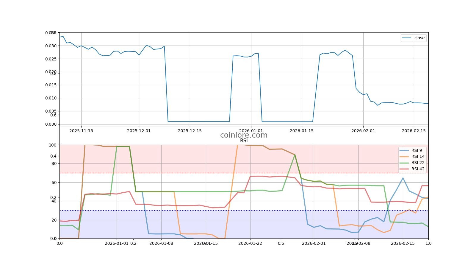DefiDollar DAO RSI indicator