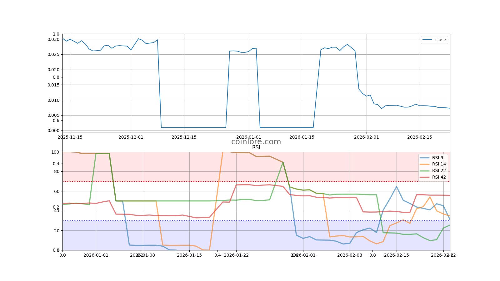DefiDollar DAO RSI indicator