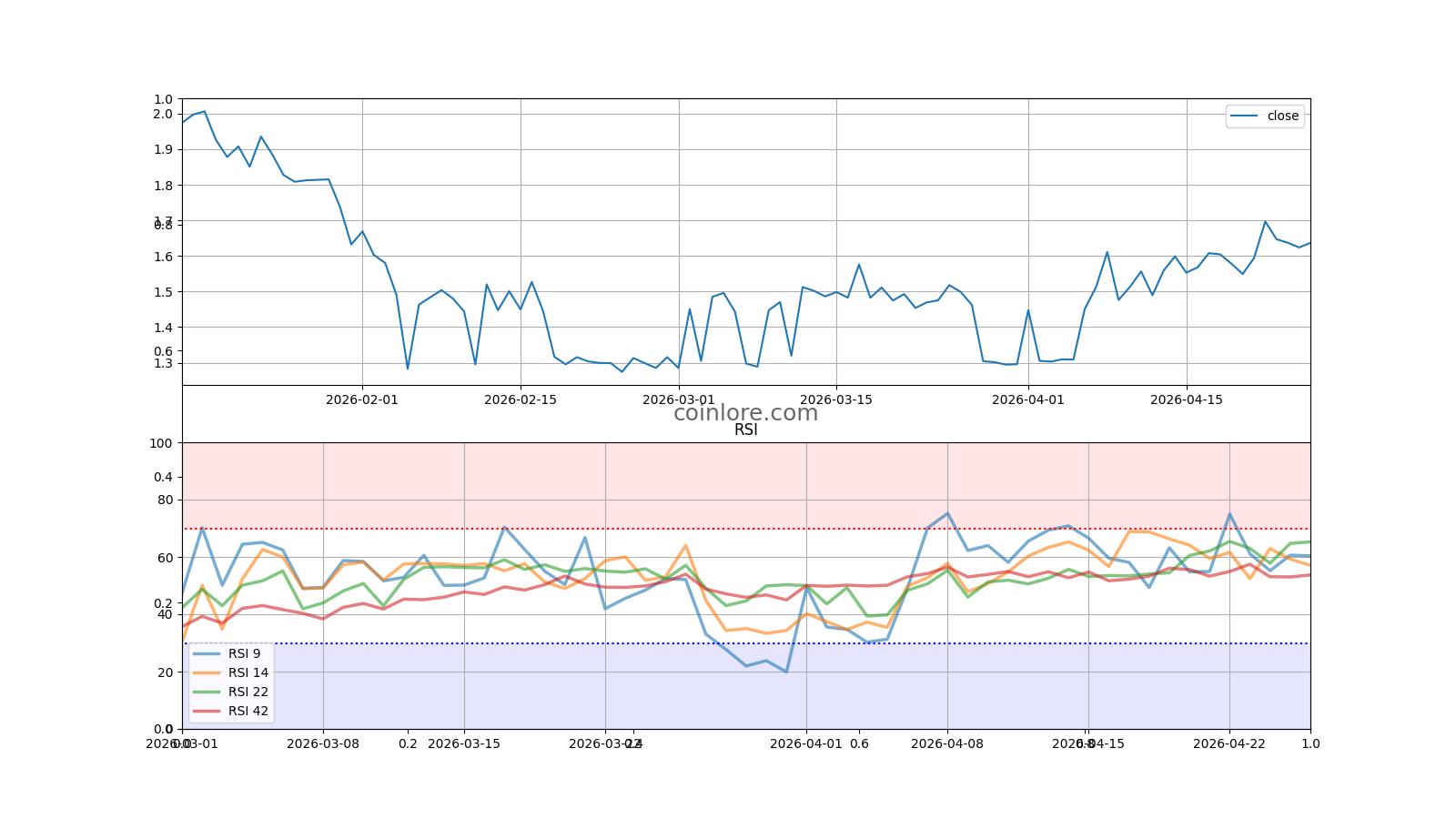 Defigram RSI indicator