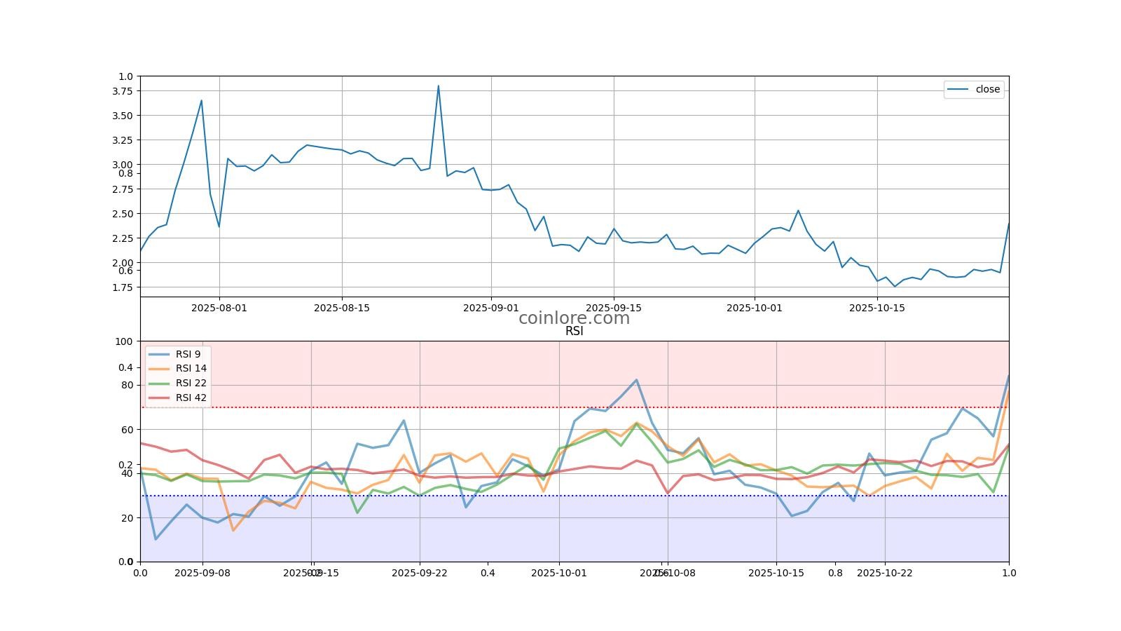 Defigram RSI indicator