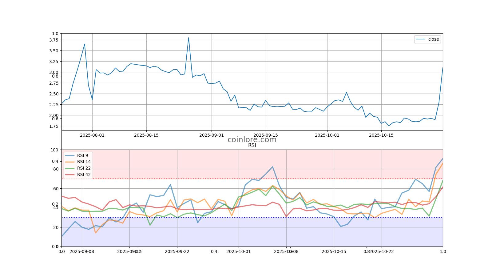 Defigram RSI indicator