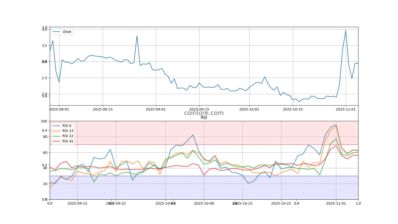 Defigram RSI indicator