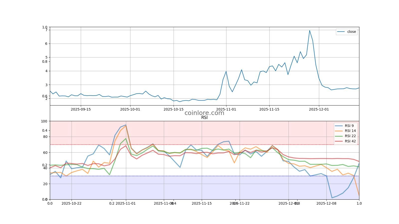 Defigram RSI indicator