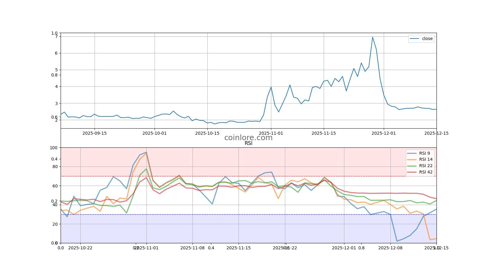Defigram RSI indicator
