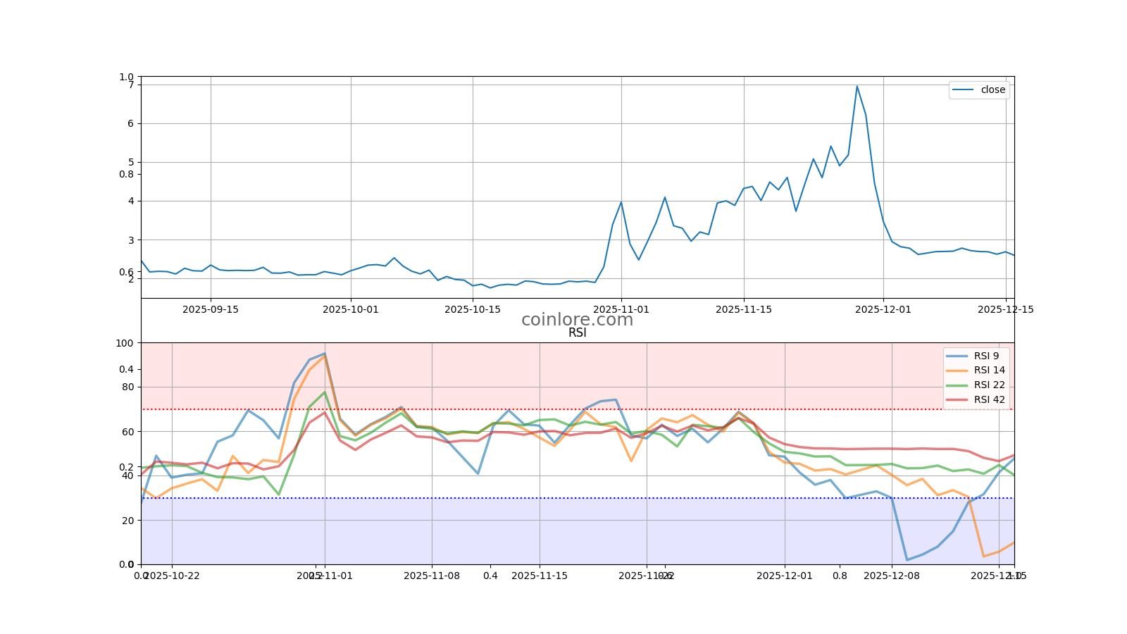 Defigram RSI indicator
