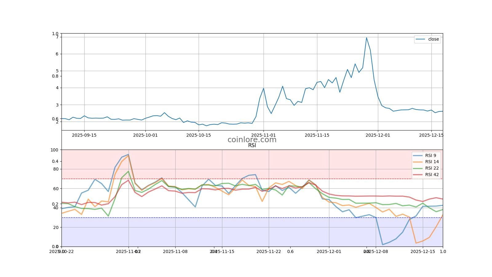 Defigram RSI indicator