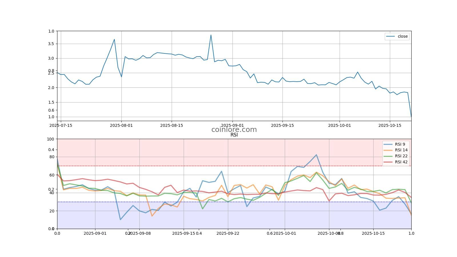Defigram RSI indicator