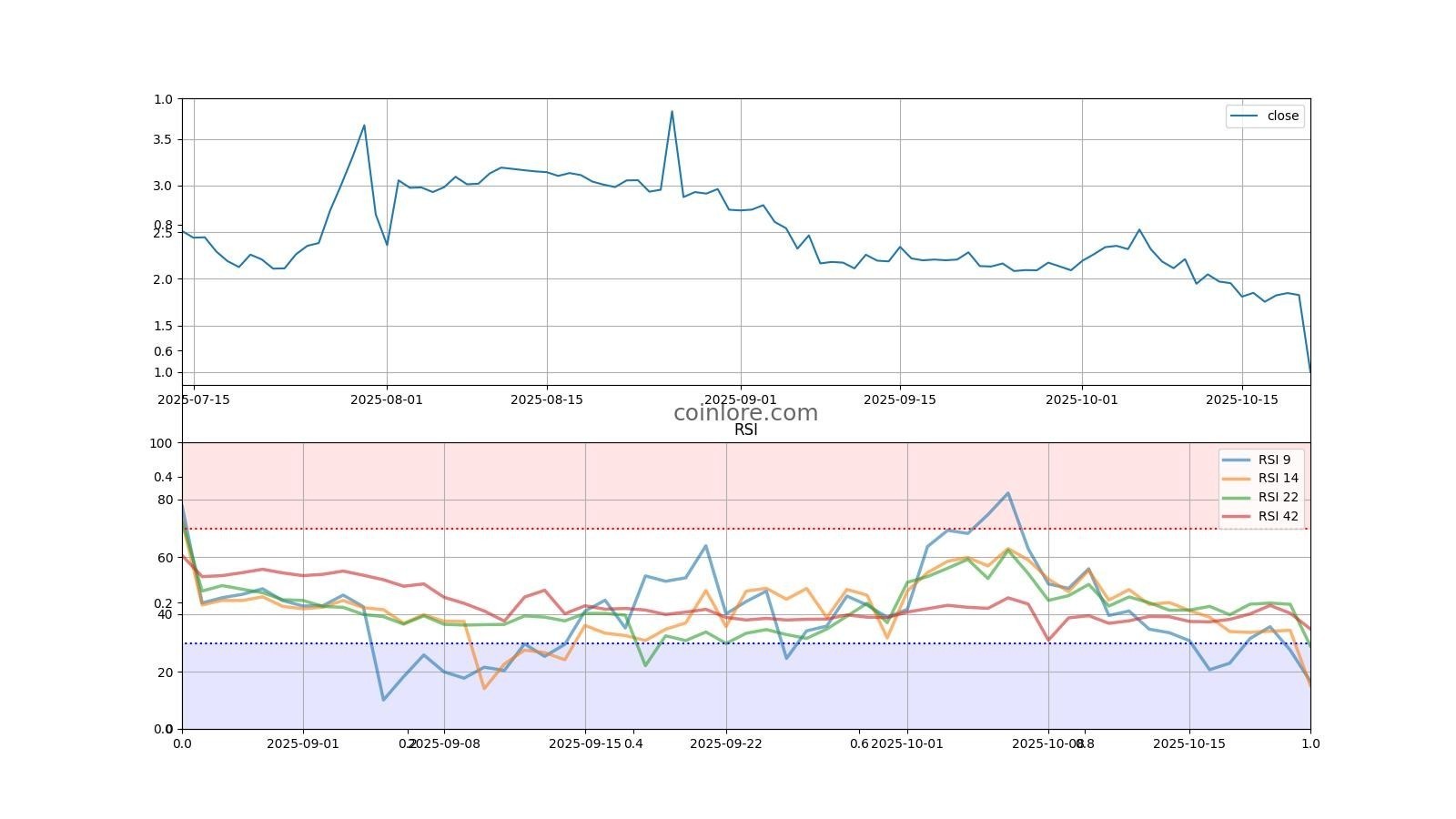 Defigram RSI indicator