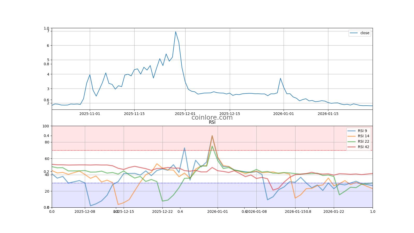Defigram RSI indicator