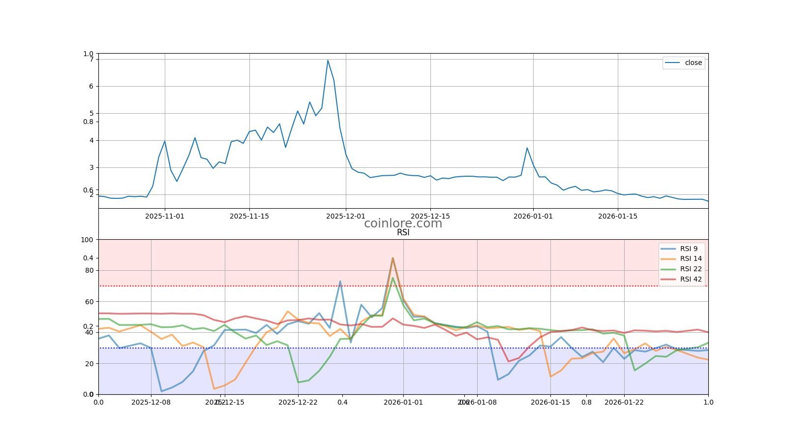 Defigram RSI indicator