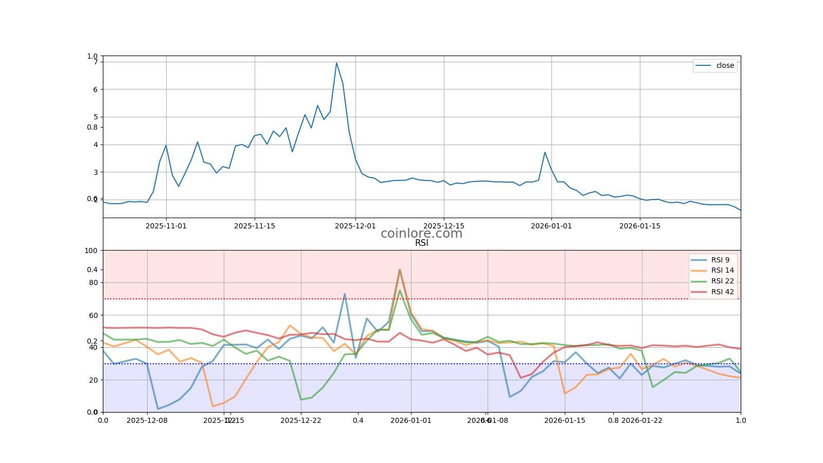 Defigram RSI indicator