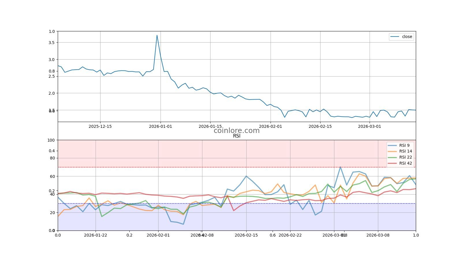 Defigram RSI indicator