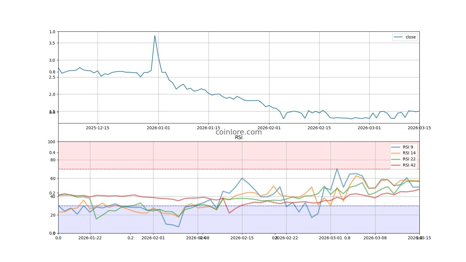 Defigram RSI indicator