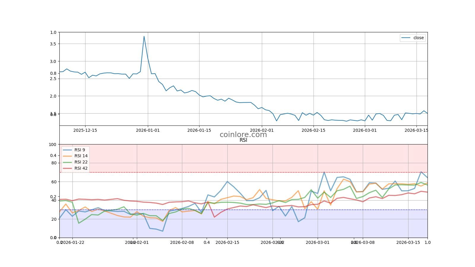 Defigram RSI indicator