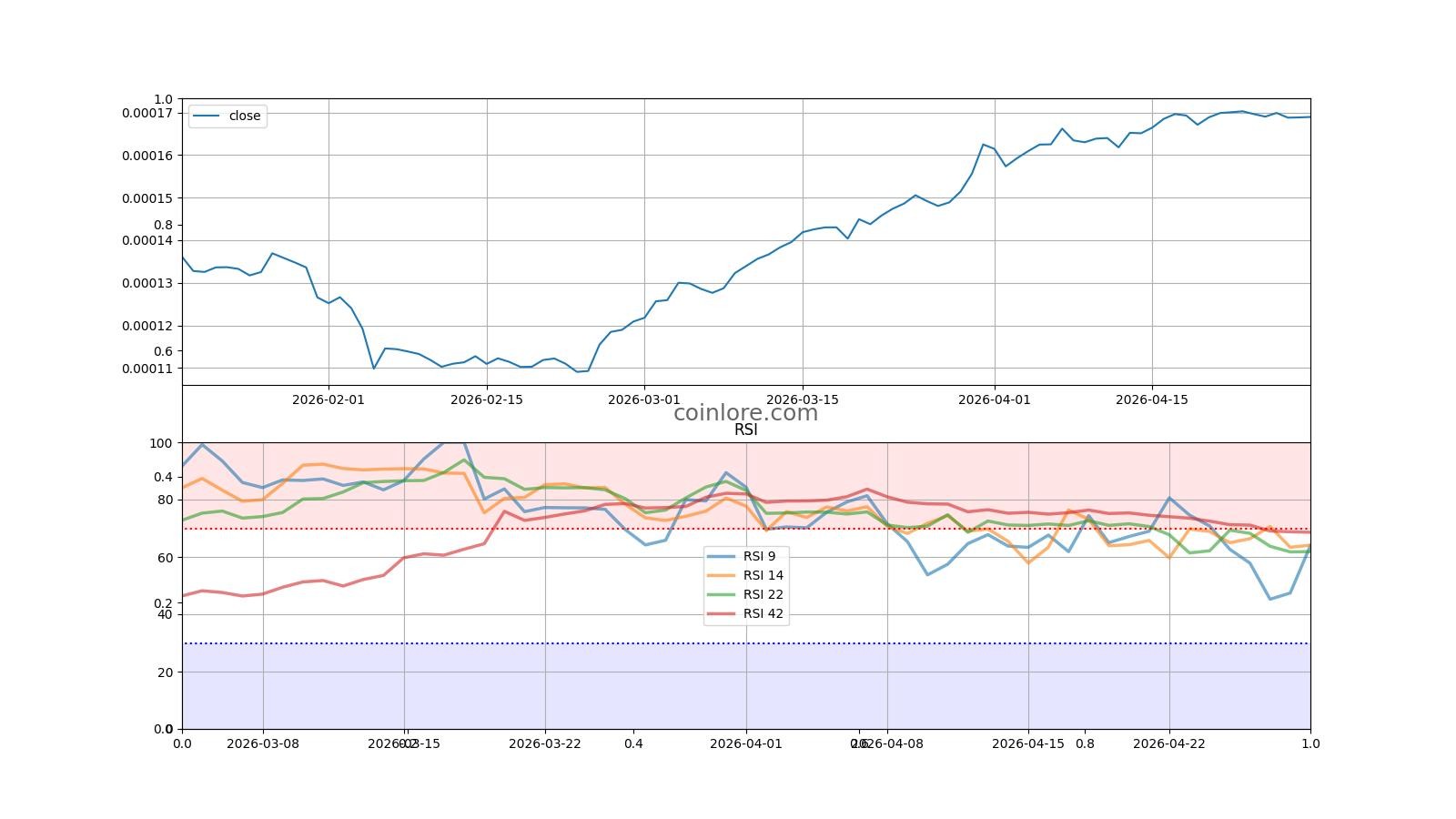 DeFiHorse RSI indicator