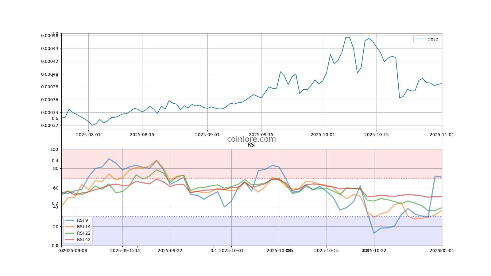 DeFiHorse RSI indicator