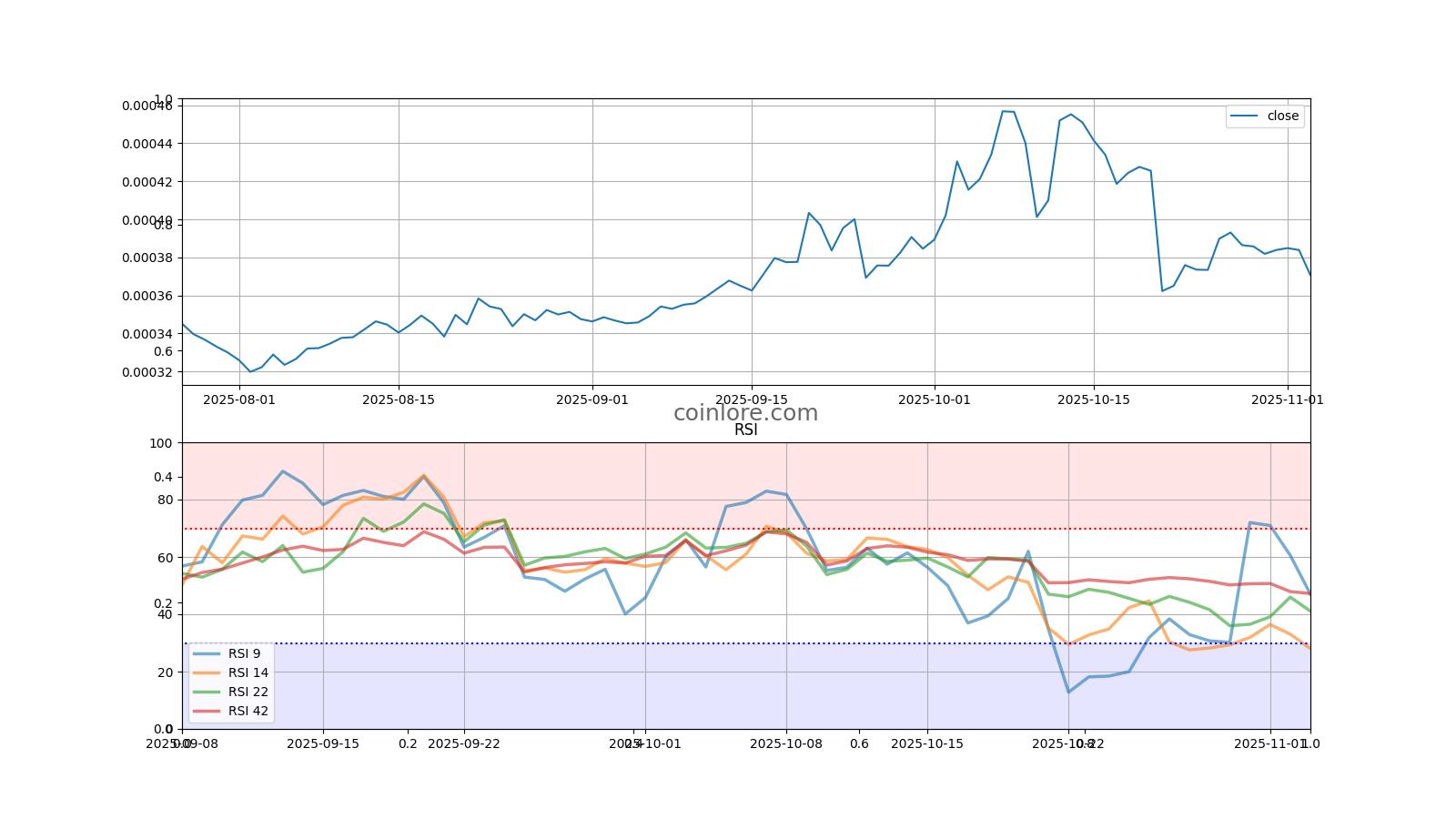 DeFiHorse RSI indicator