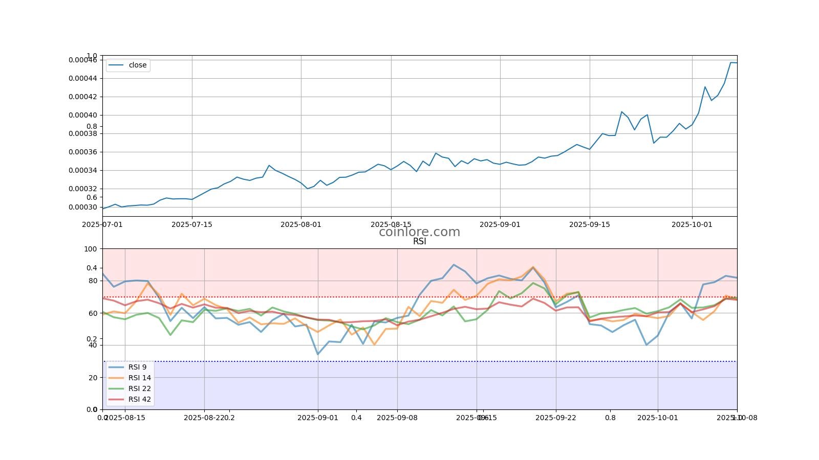 DeFiHorse RSI indicator