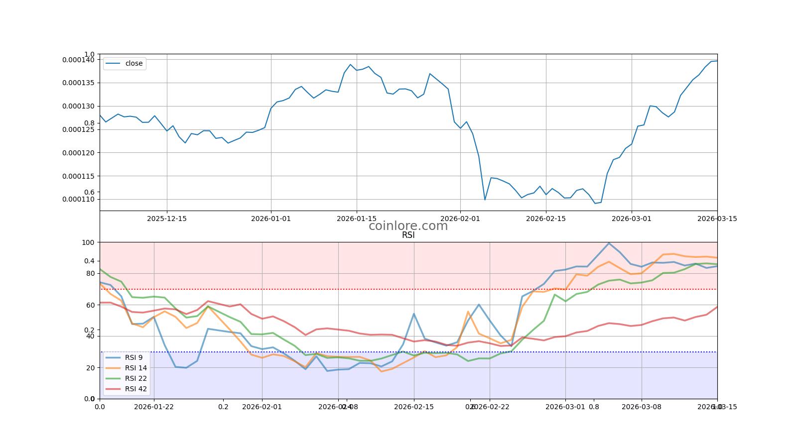 DeFiHorse RSI indicator