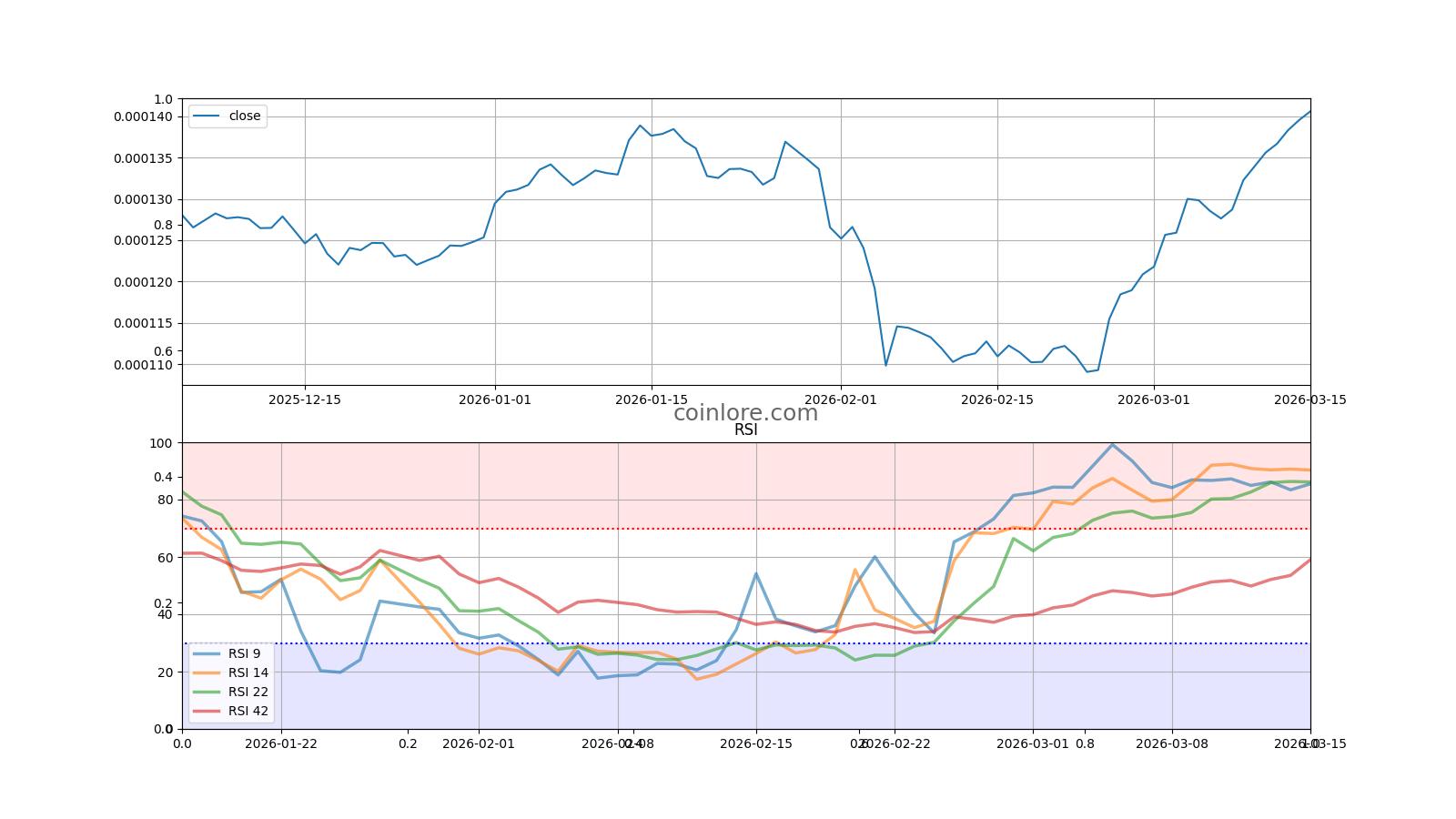 DeFiHorse RSI indicator
