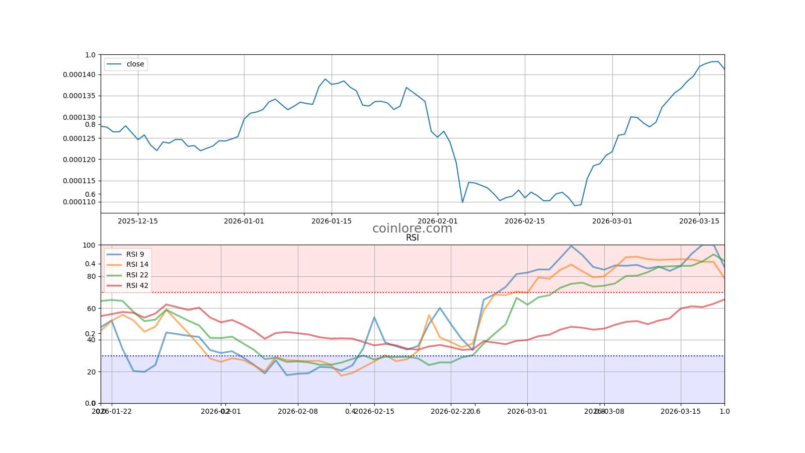 DeFiHorse RSI indicator