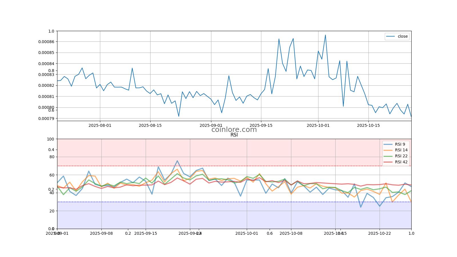 Defina Finance RSI indicator