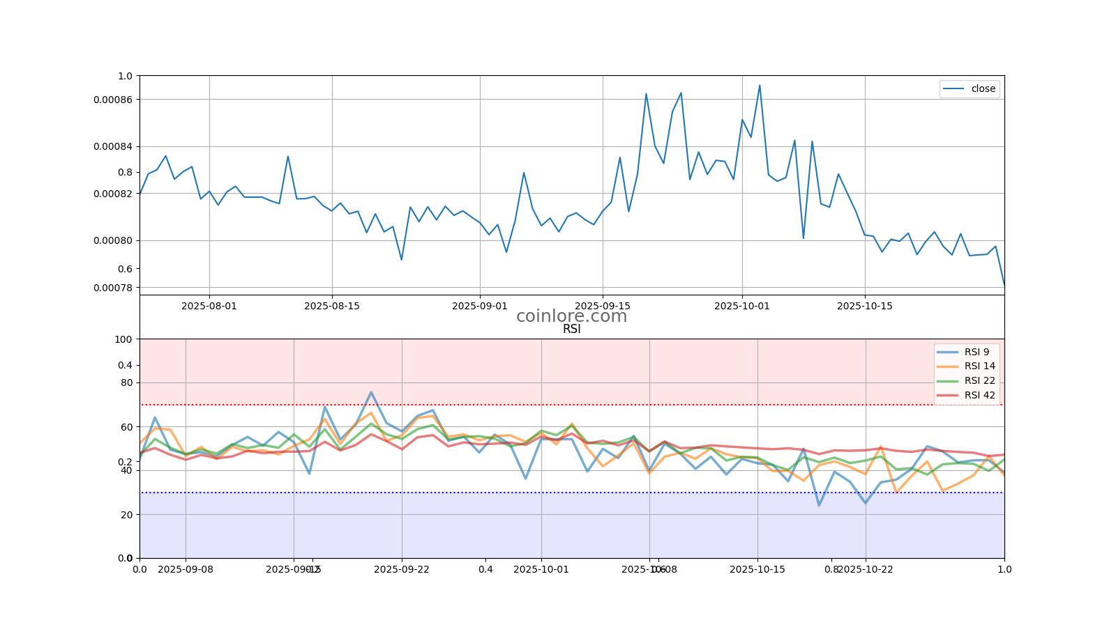 Defina Finance RSI indicator