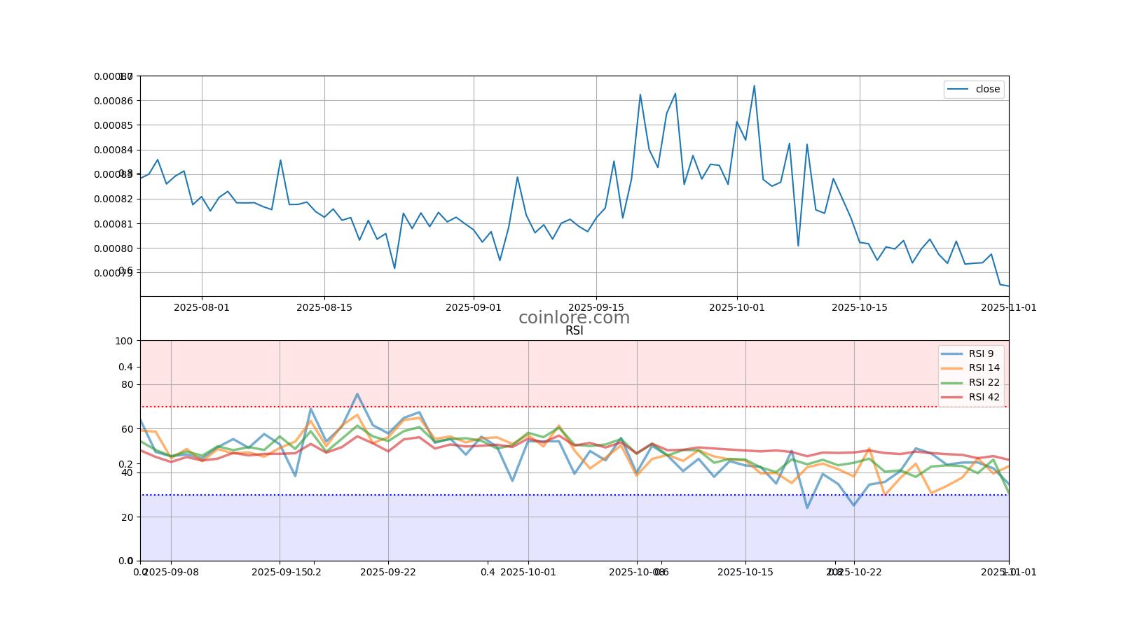 Defina Finance RSI indicator
