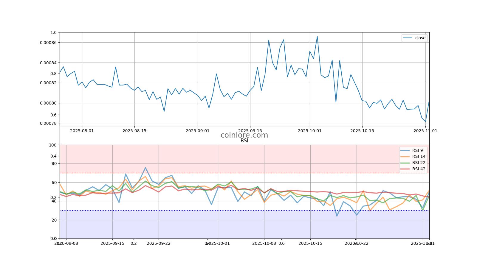 Defina Finance RSI indicator