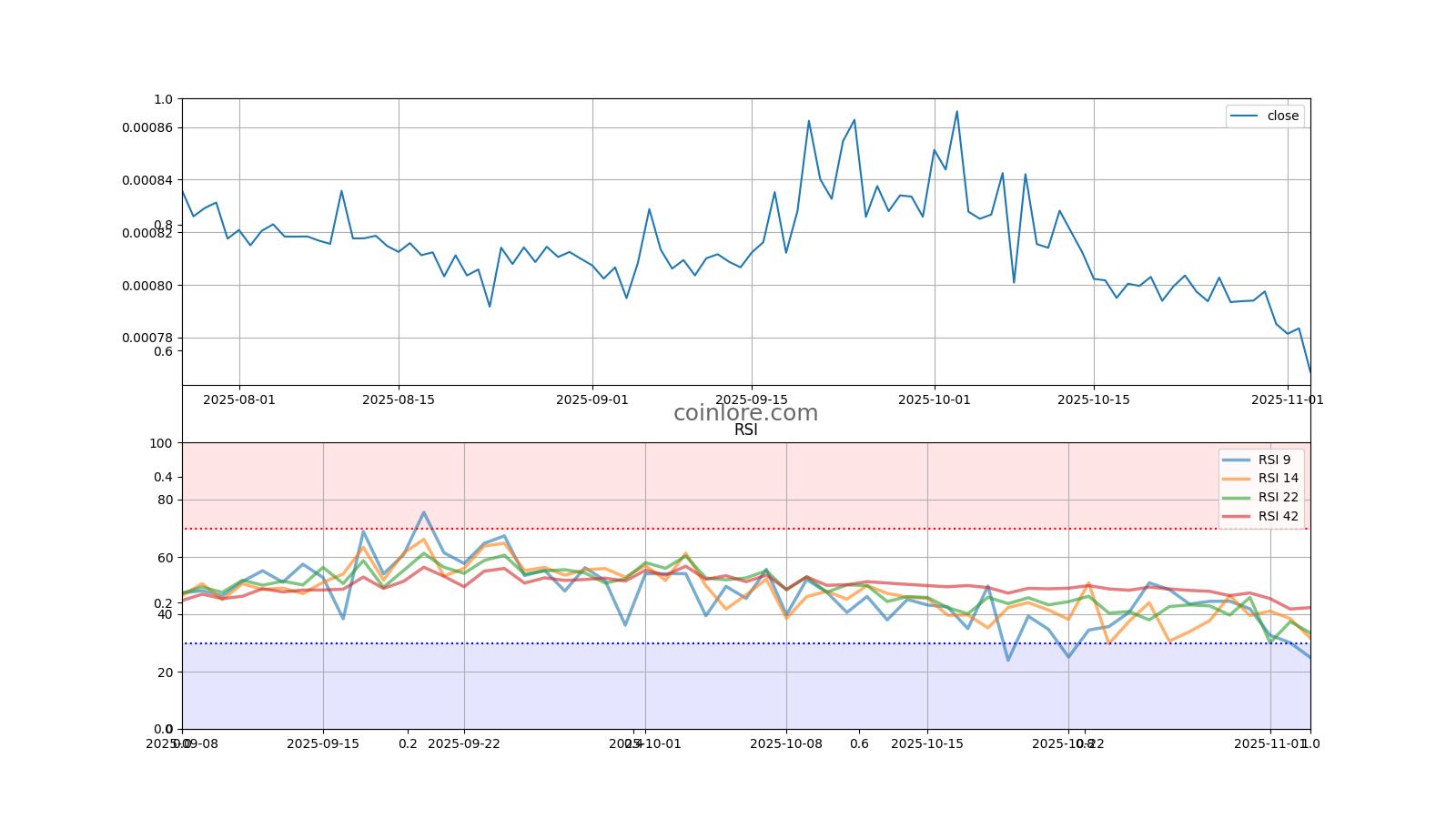 Defina Finance RSI indicator