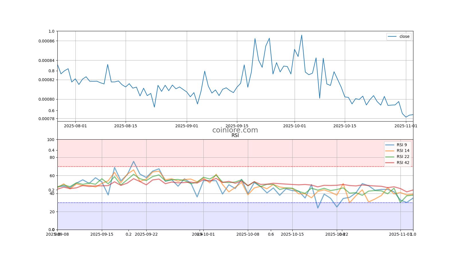 Defina Finance RSI indicator