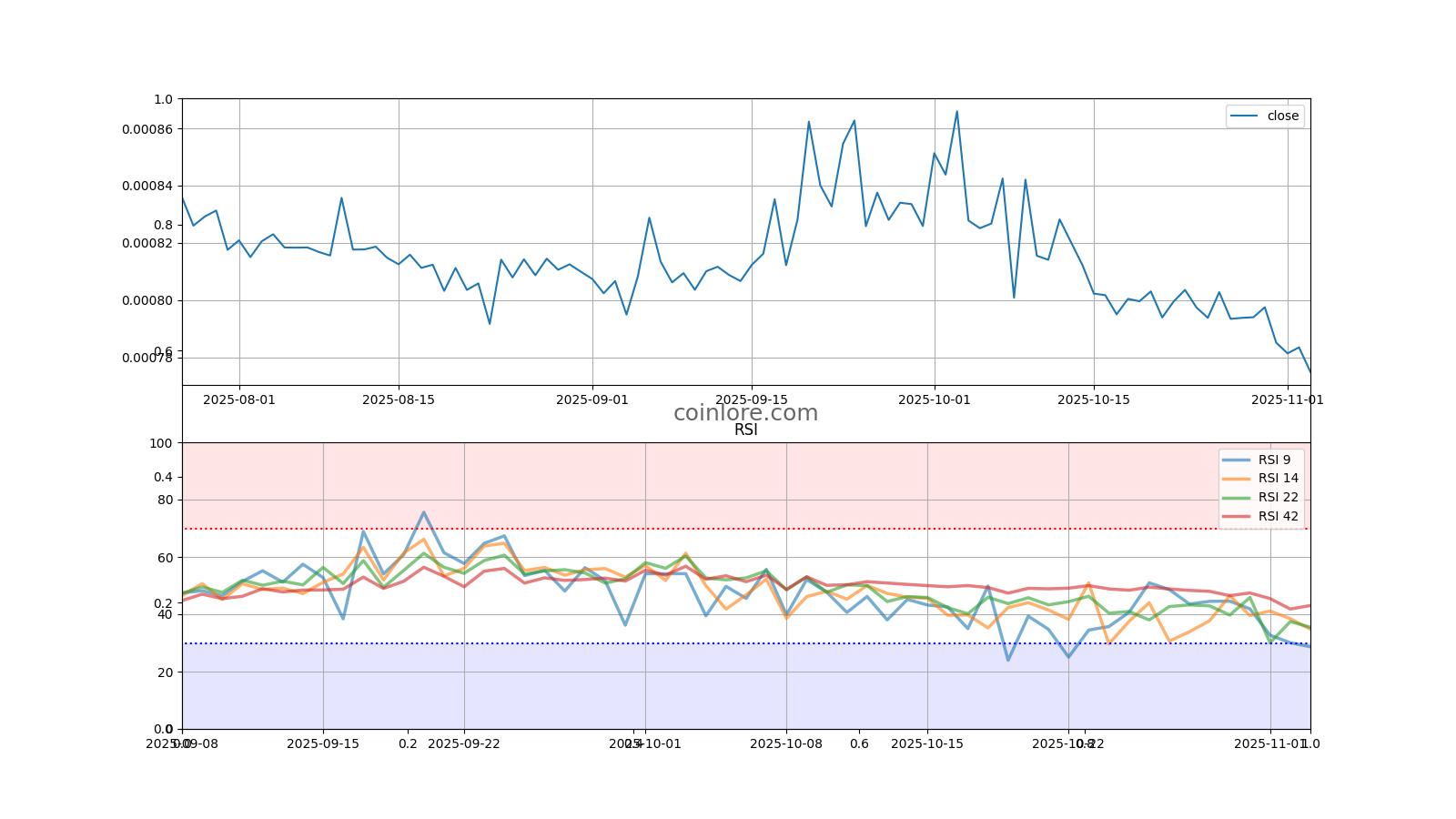 Defina Finance RSI indicator