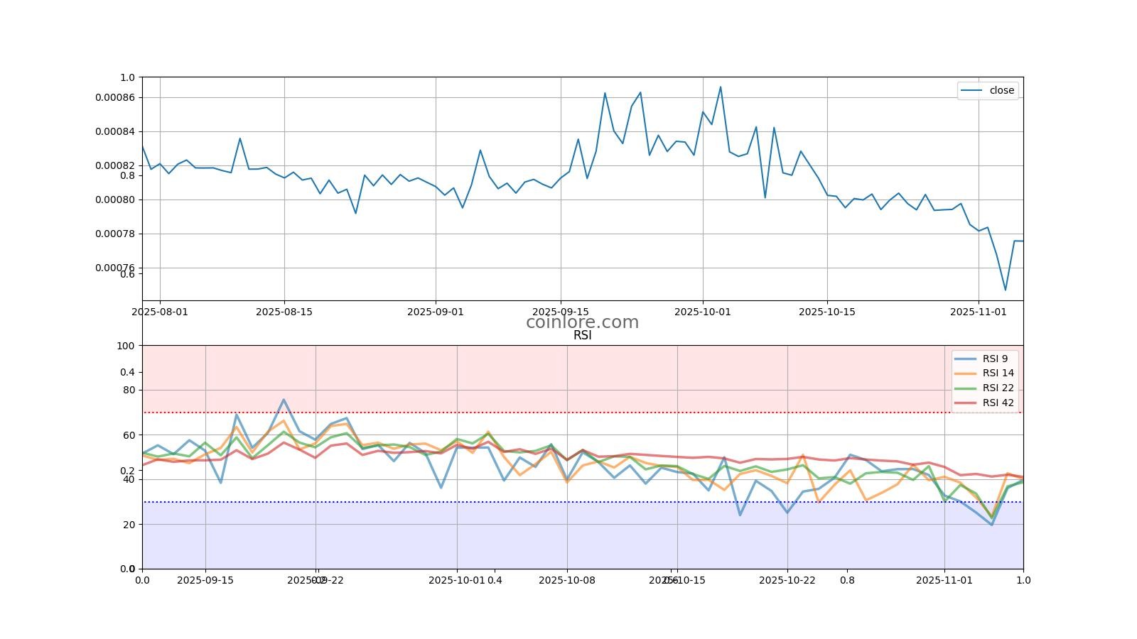 Defina Finance RSI indicator
