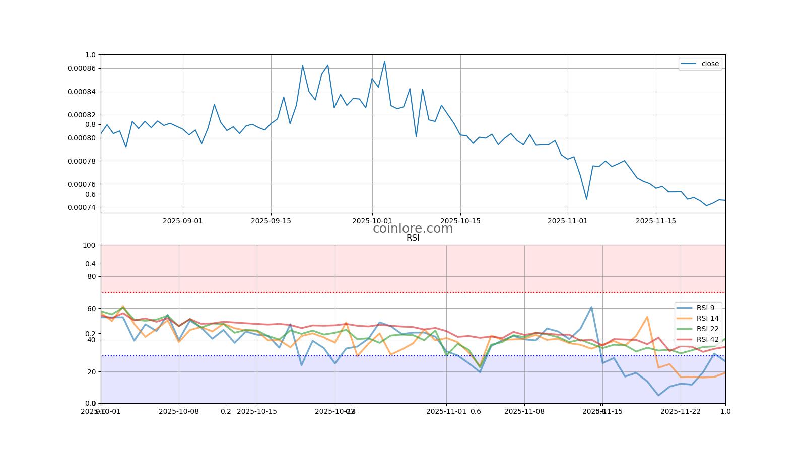 Defina Finance RSI indicator