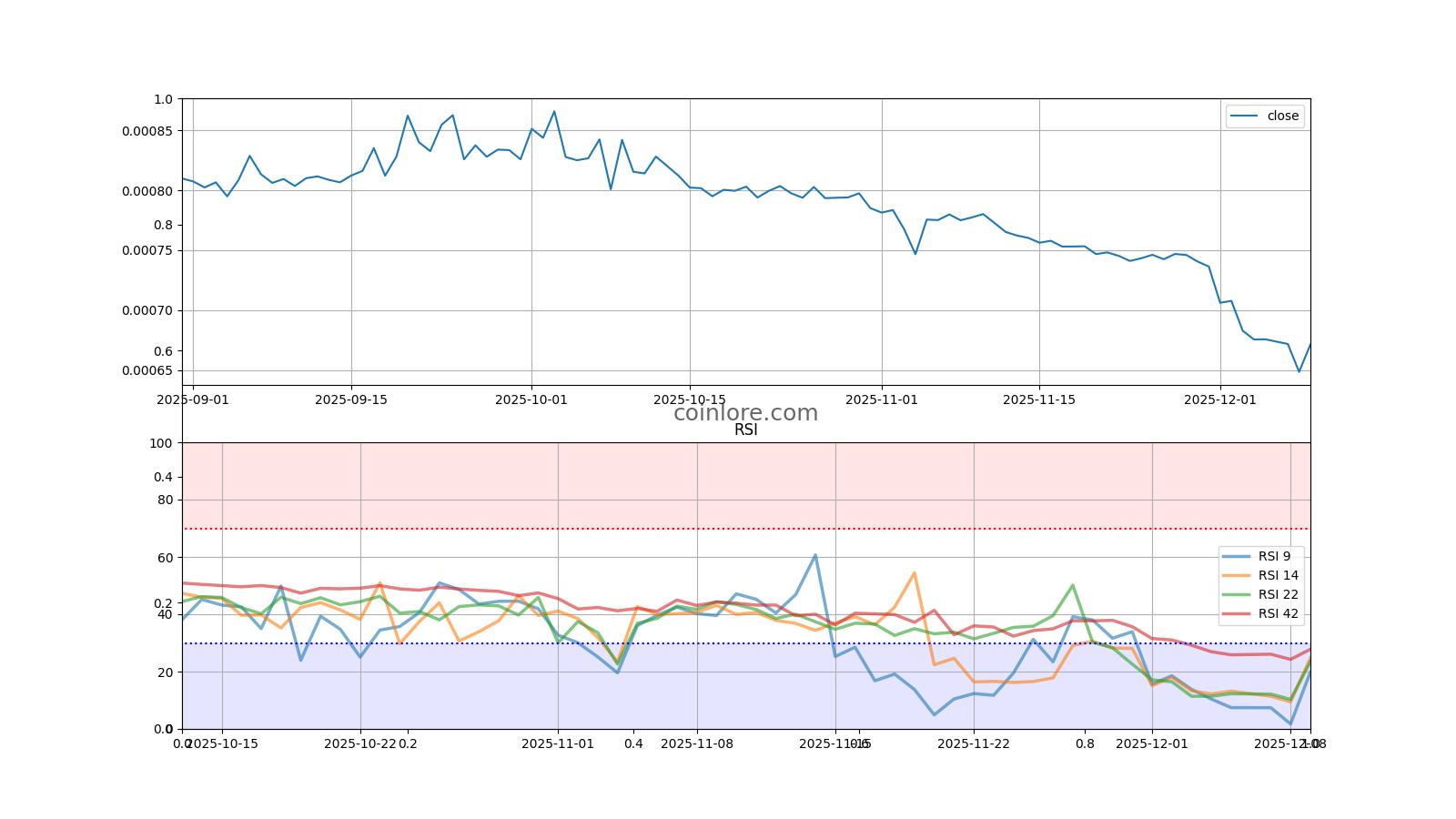 Defina Finance RSI indicator