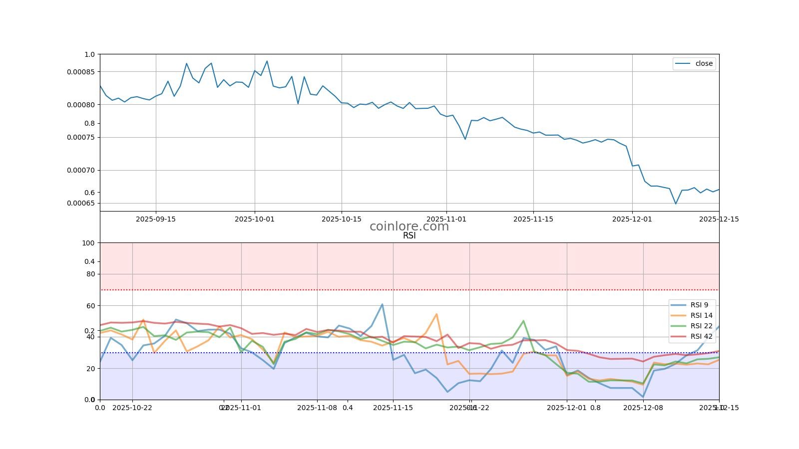 Defina Finance RSI indicator