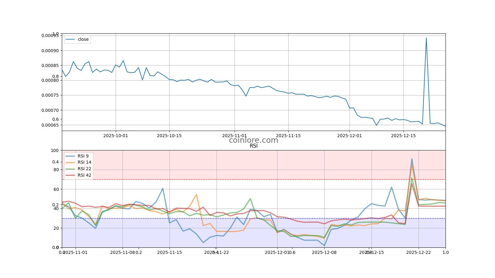 Defina Finance RSI indicator
