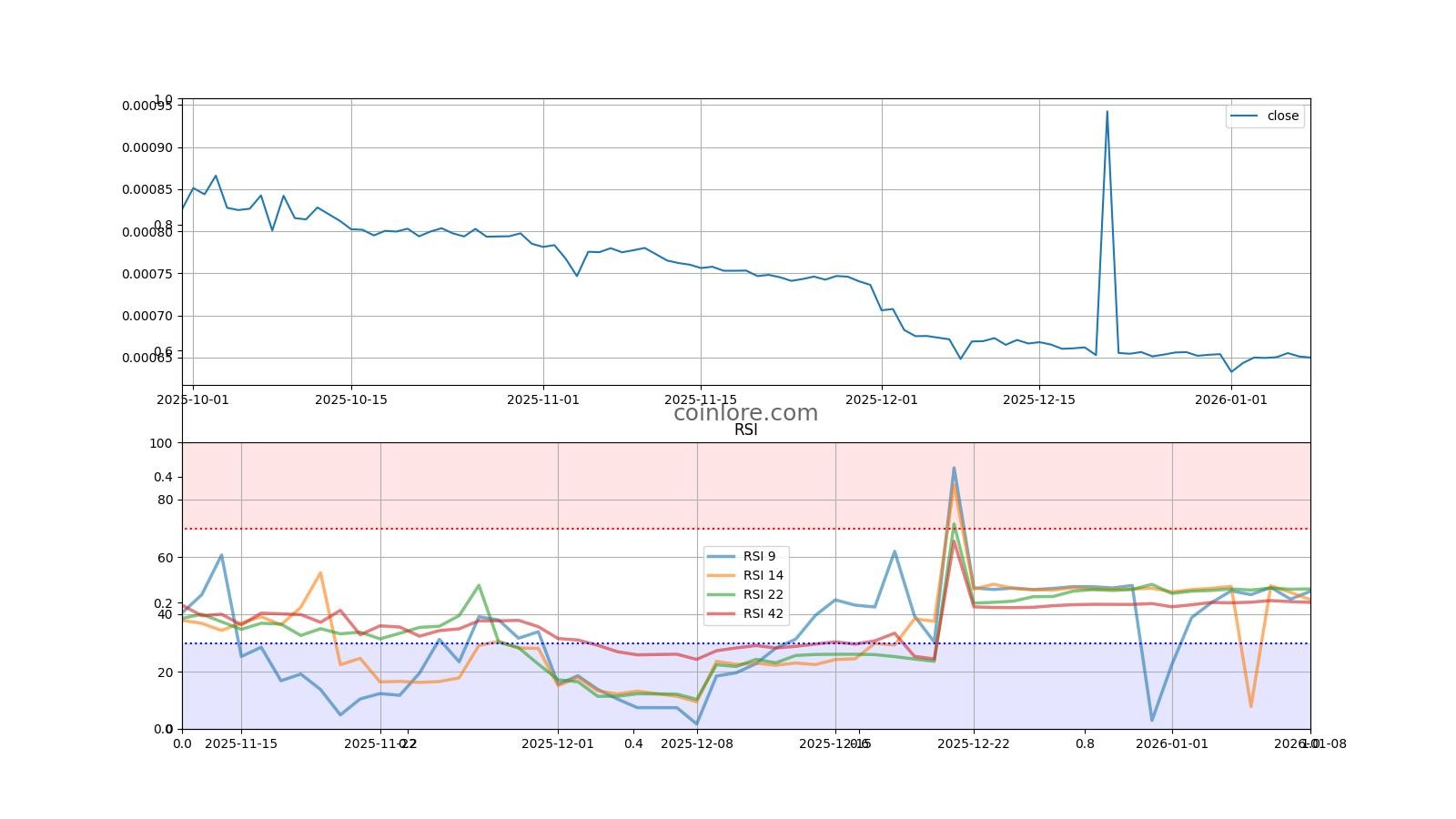 Defina Finance RSI indicator