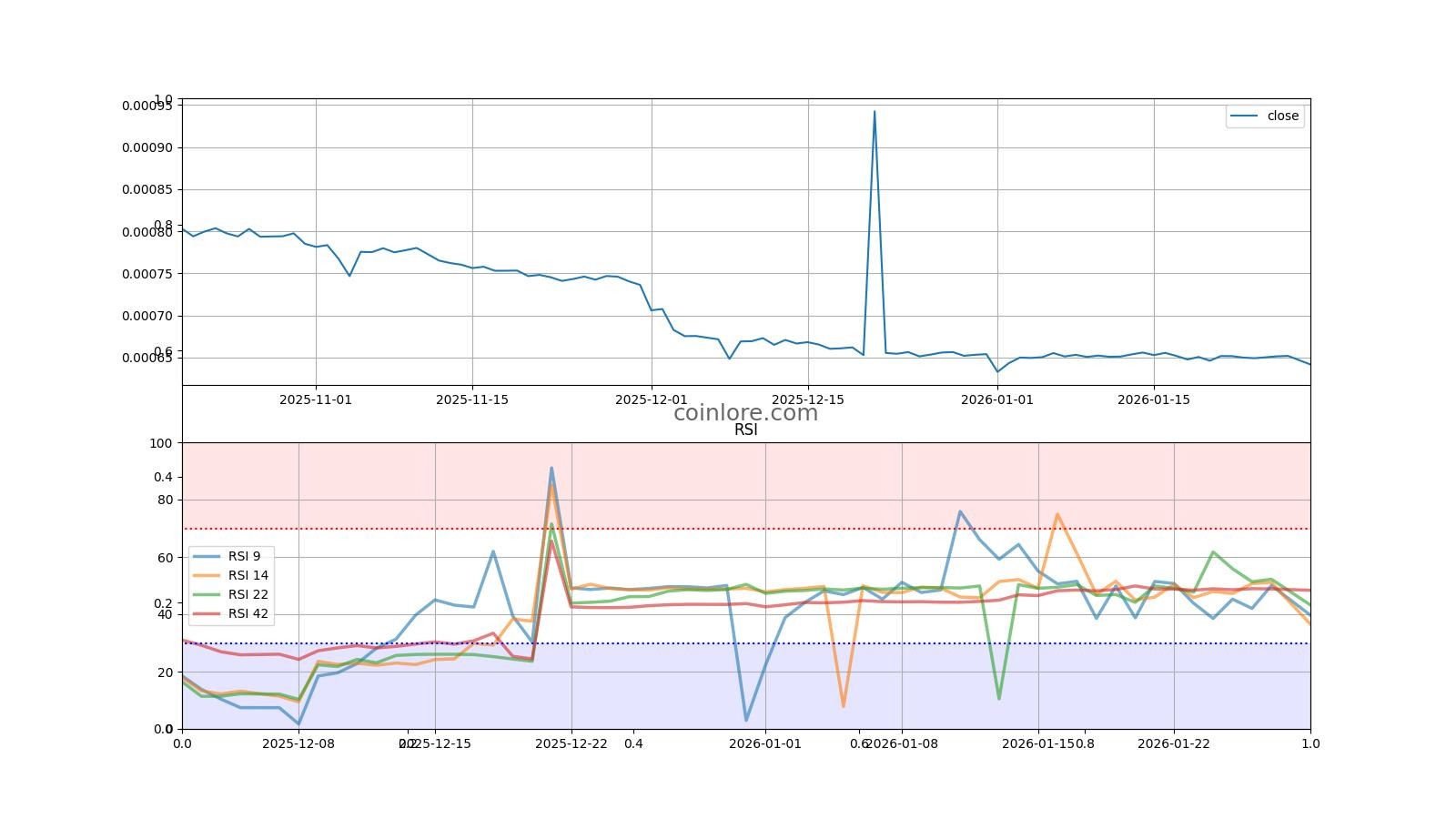Defina Finance RSI indicator