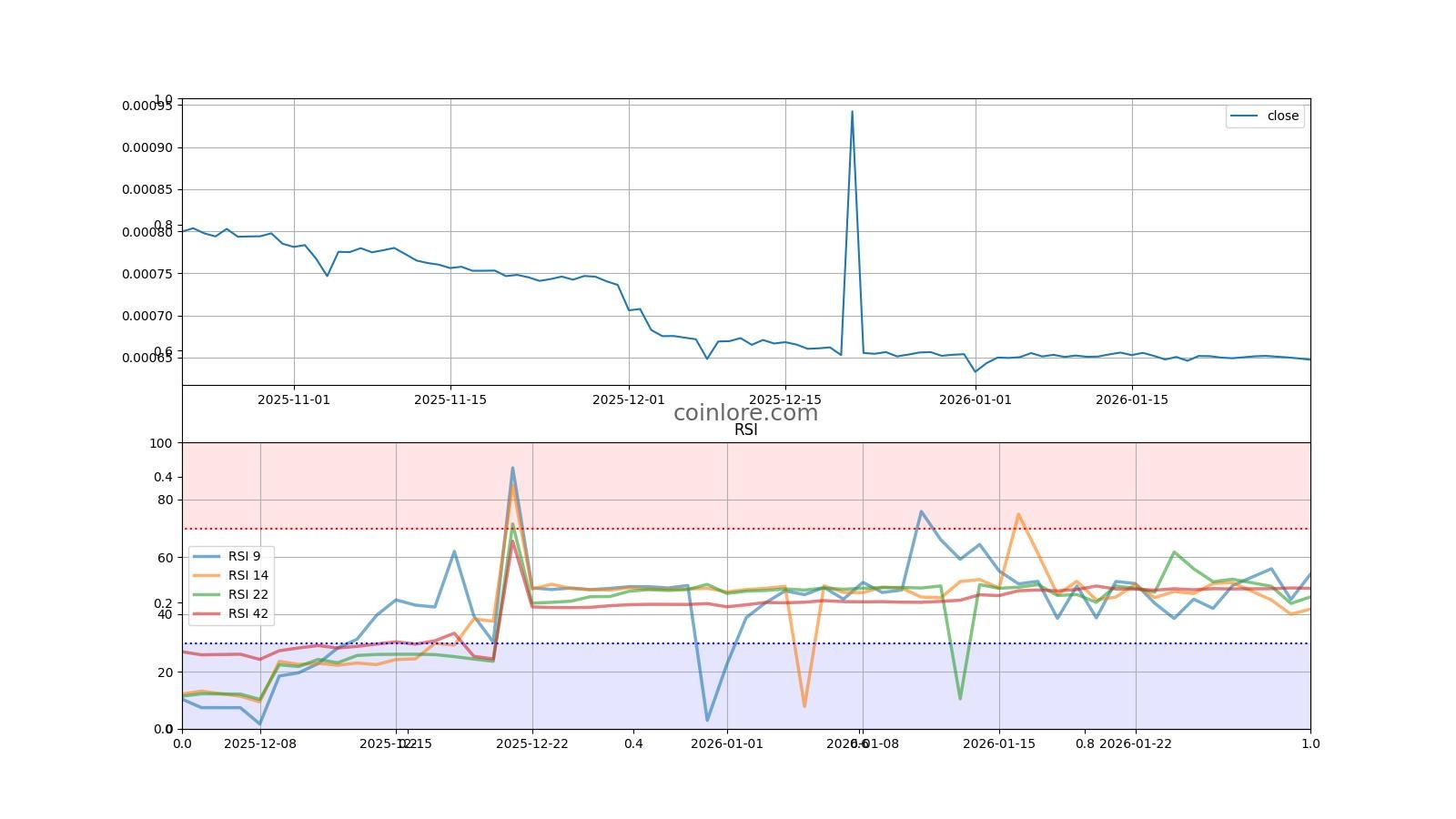 Defina Finance RSI indicator