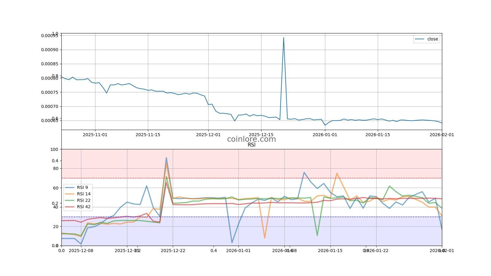 Defina Finance RSI indicator