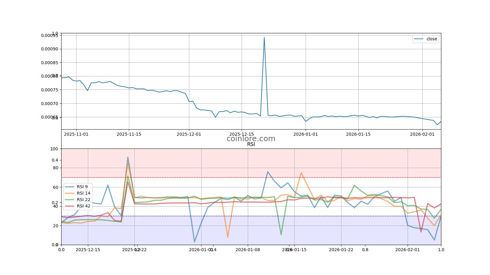 Defina Finance RSI indicator