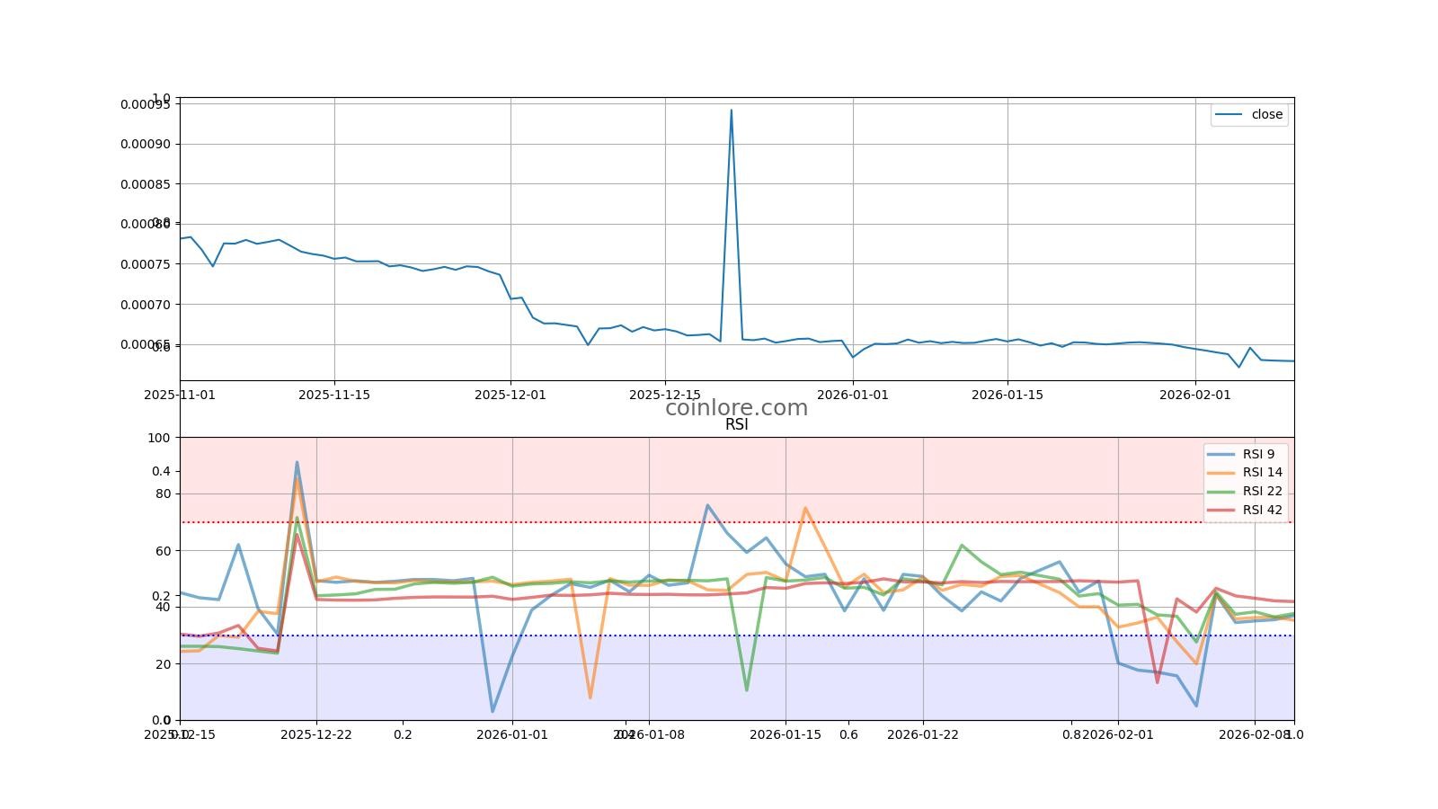 Defina Finance RSI indicator