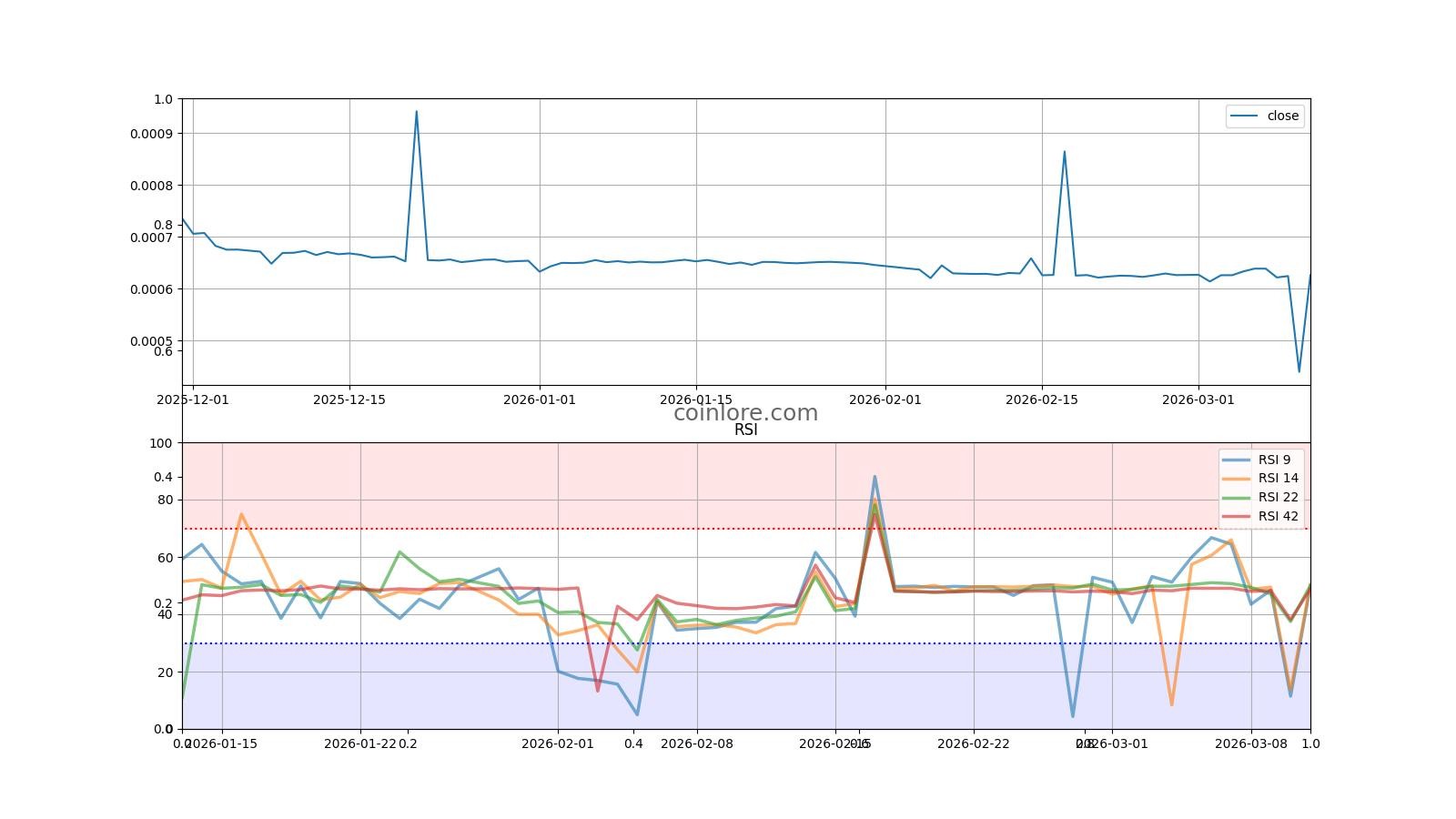 Defina Finance RSI indicator