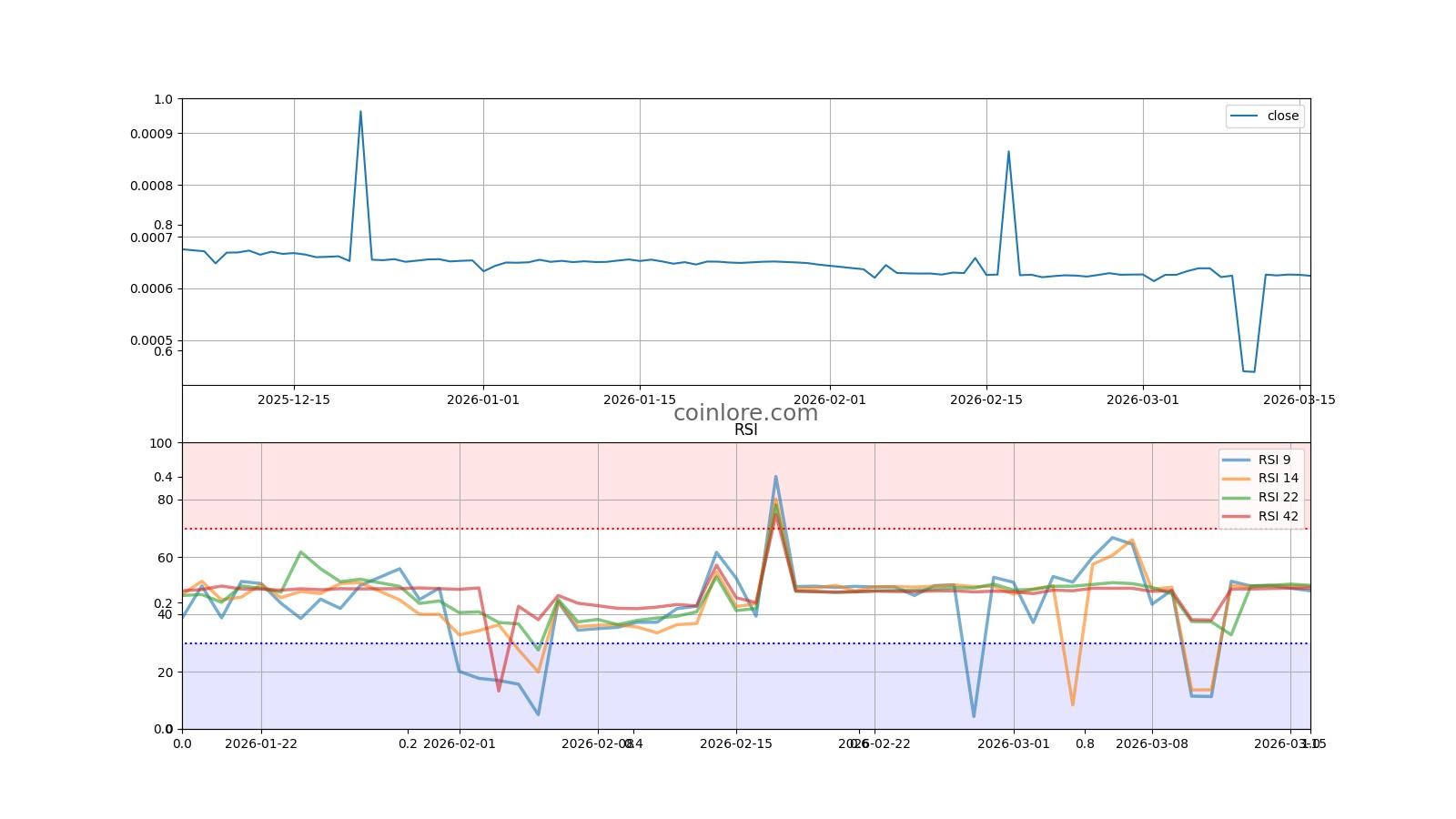 Defina Finance RSI indicator