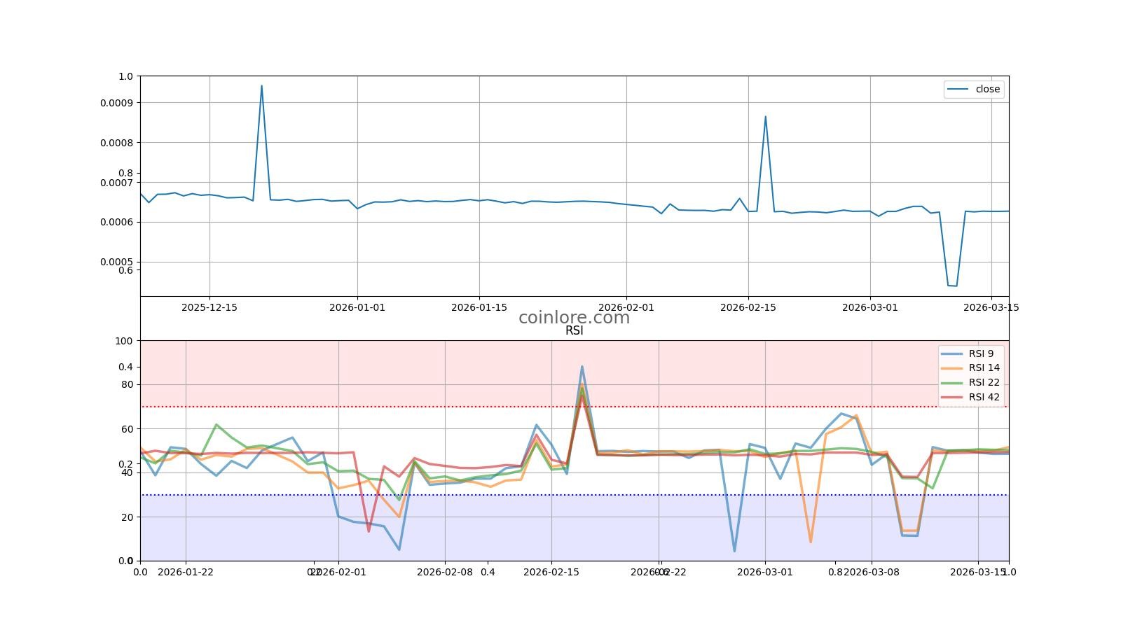 Defina Finance RSI indicator