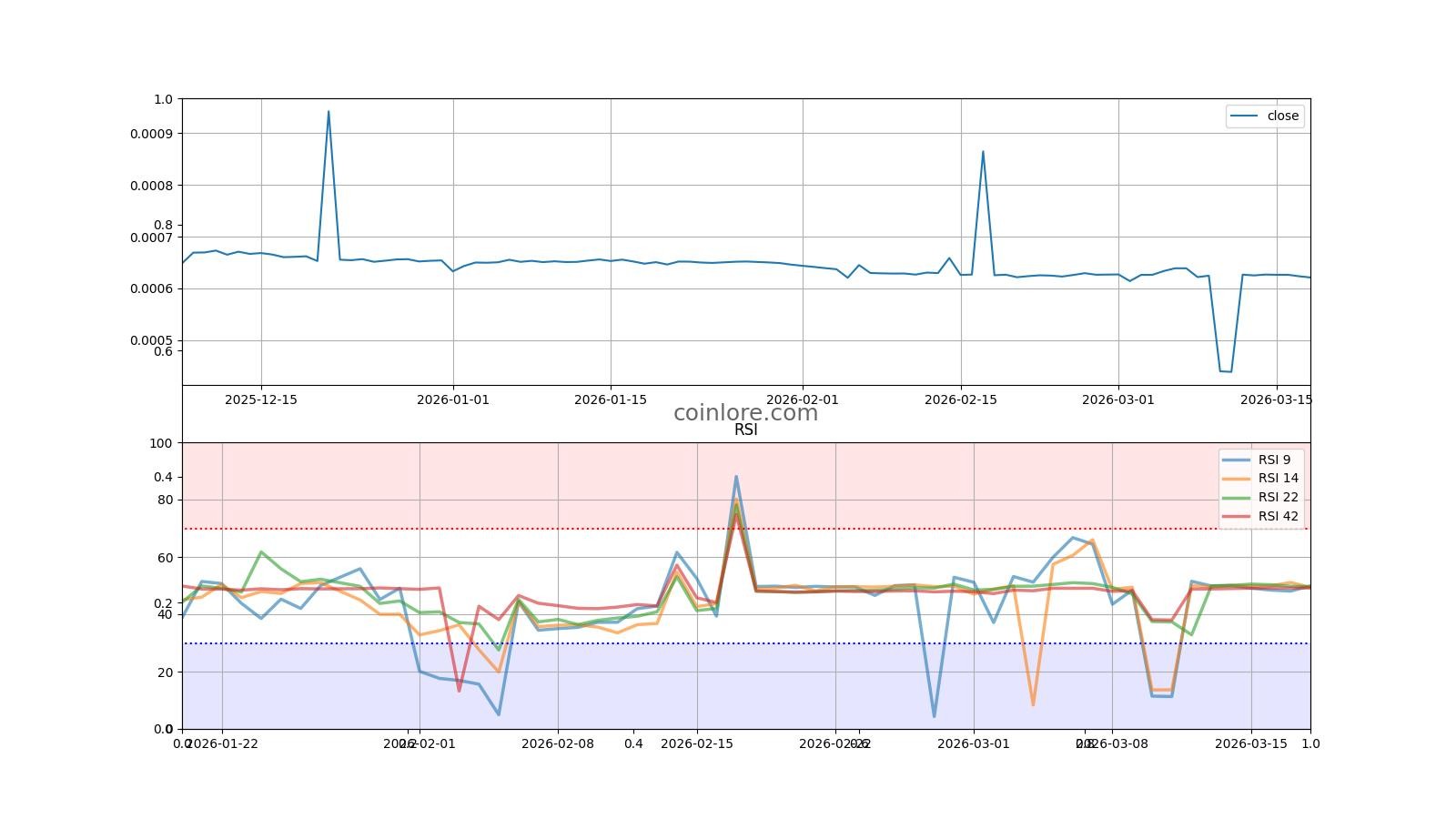 Defina Finance RSI indicator