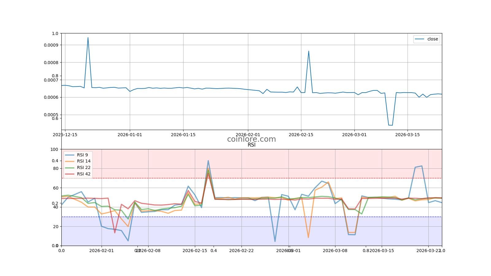 Defina Finance RSI indicator