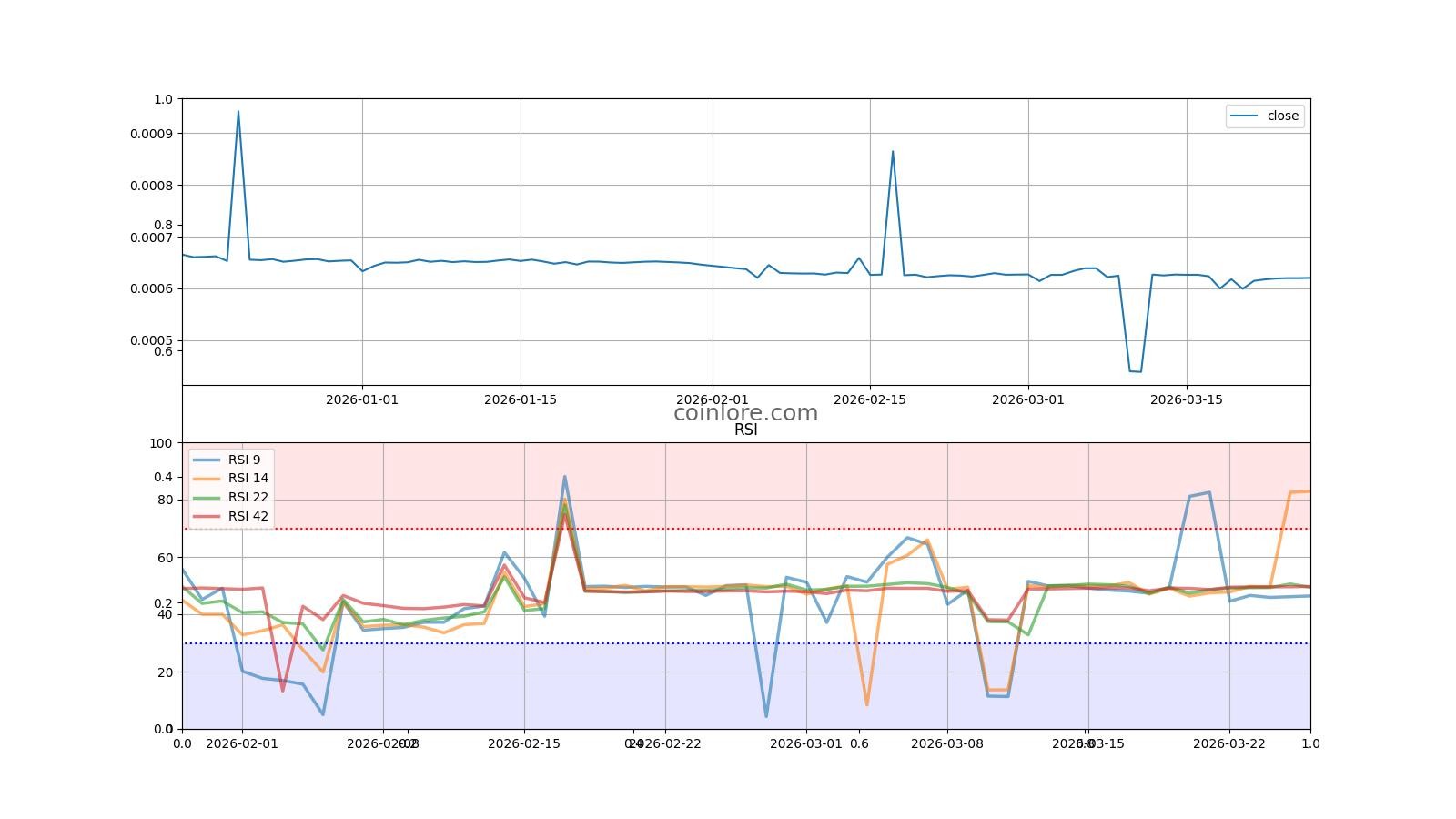 Defina Finance RSI indicator