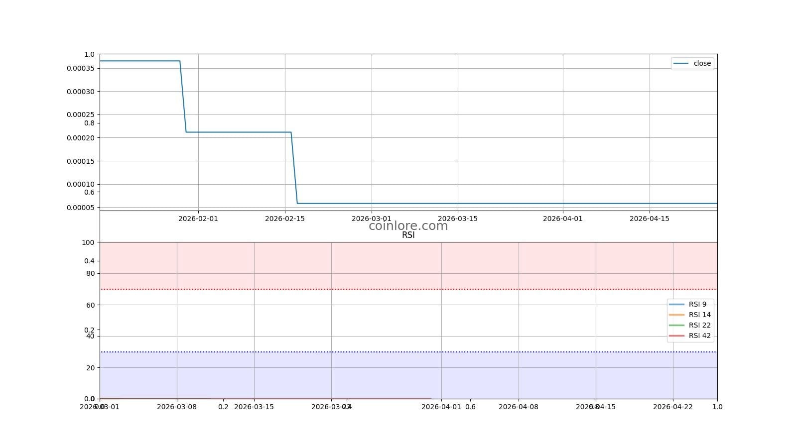 DeFine RSI indicator